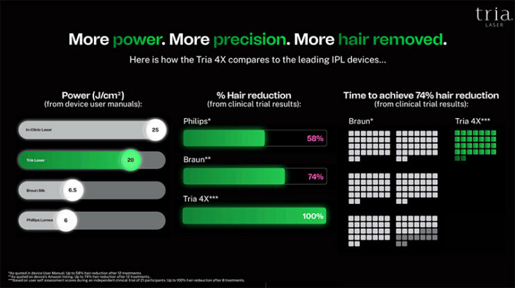 Tria 4X Review: 90-Day At-Home Laser Hair Removal Results